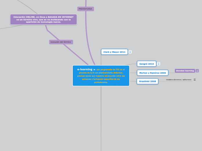 Definiciones del término e-learning - Concept Map